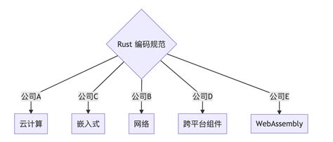 Github Rust Coding Guidelinesrust Coding Guidelines Zh Rust 编码规范 中文版 （非官方）