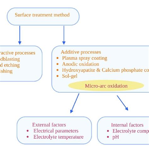 Surface Treatment Methods Of Titanium Substrate And Factors Affecting Download Scientific