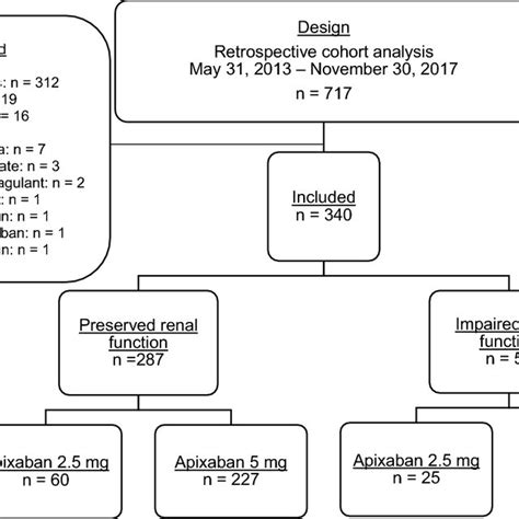 Safety Outcomes Of Apixaban In Patients With Nonvalvular Atrial