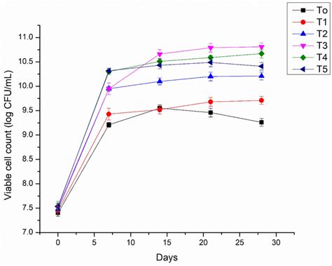 Release Profile Of Encapsulated L Brevis Lbr1 In Sif For Different