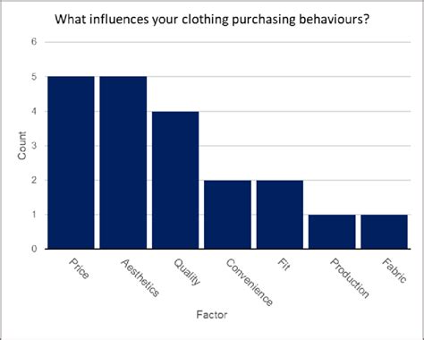 Relative Influence Of Different Factors Affecting Purchasing Behaviour