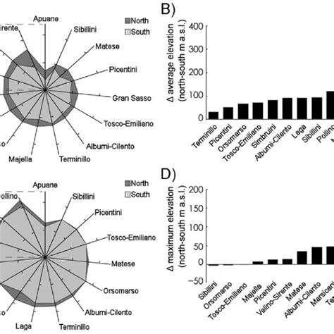 Δ Maximum Average Treeline Elevation Differences Between Absolute