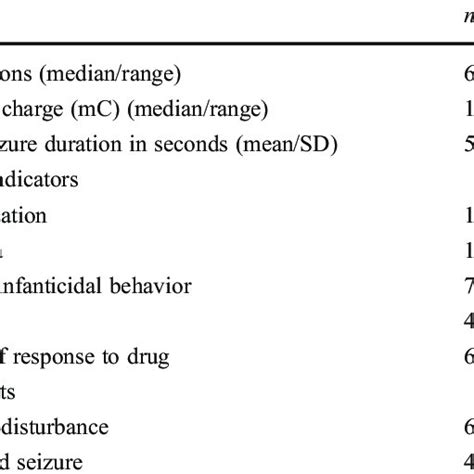 Summary Of Clinical Indicators And Ect Parameters Download Table