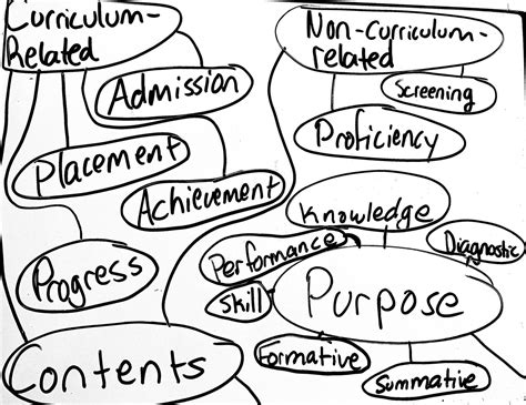 Mind Map From The End Of The Term Compare To The Mind Map From The Beginning Of The Term