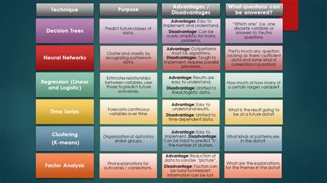 Best 13 Predictive Analytics Techniques In One Picture Artofit