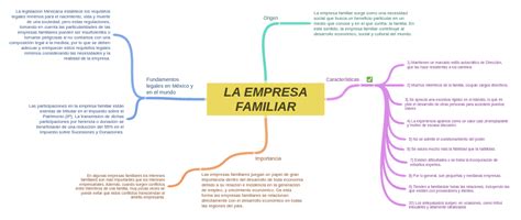 La Empresa Familiar Coggle Diagram