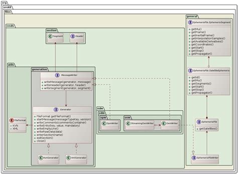 Orekit Ccsds