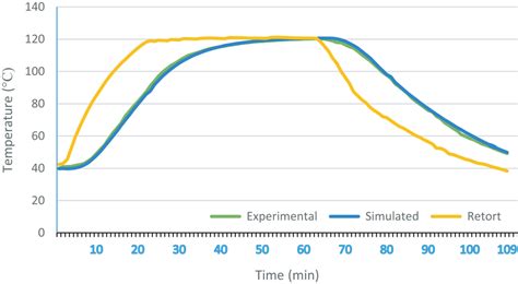 Timetemperature Profile Of Retort Results From Experimental