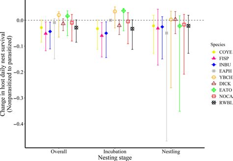 Difference In The Daily Nest Survival Rate During The Entire Overall Download Scientific