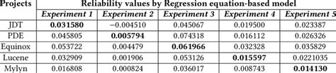 Reliability By The Regression Equation Prediction Model For The Used