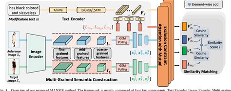 Figure 1 From Multi Grained Attention Network With Mutual Exclusion For