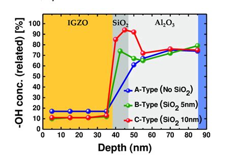 Xps Depth Profile Analysis Of A B And C Type Igzo Tfts Xps Analysis