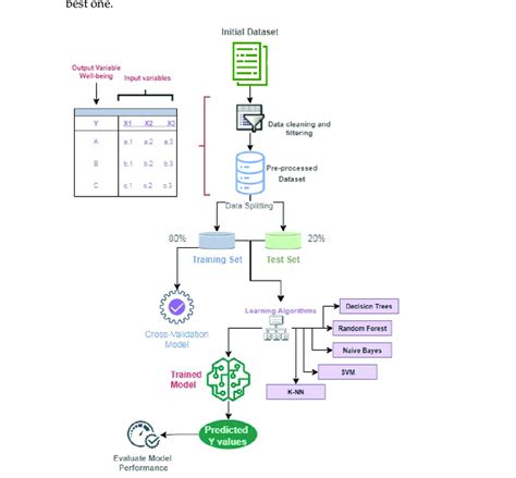 process used for classification algorithms download scientific diagram