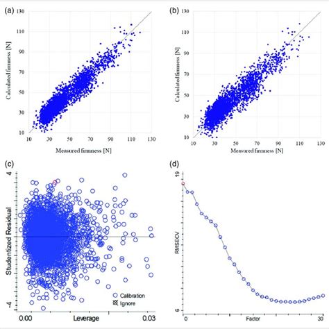 Characteristics Of Calibration Model Of Variety Gala A Calibration