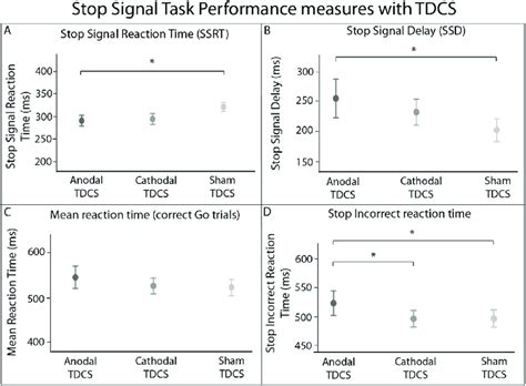 Stop Signal Task Performance Measures A Stop Signal Reaction Time
