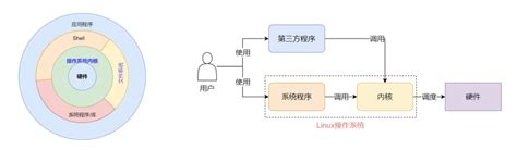 一文了解linux操作系统 lunix操作系统 csdn博客