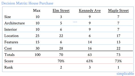 3 Examples Of A Decision Matrix Simplicable