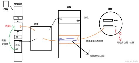 linux中动静态库的生成与使用 动态库的代码被加载在哪一部分 csdn博客