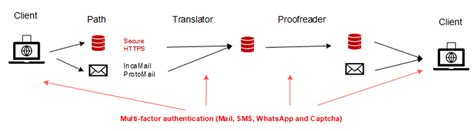 Secure Online Handling