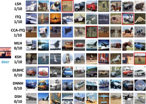 A Failed Retrieval Case On Cifar 10 Only The Top 10 Feedbacks Are Download Scientific Diagram