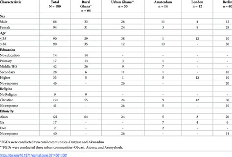 Demographic Details Of Fgd Participants Download Scientific Diagram