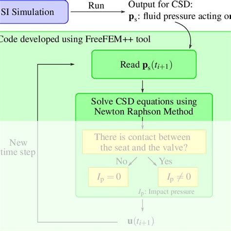 Csd Simulation Flowchart Download Scientific Diagram