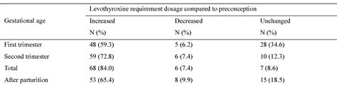 Levothyroxine Doses