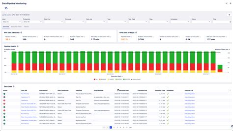 Monitoring Your Data Integrations