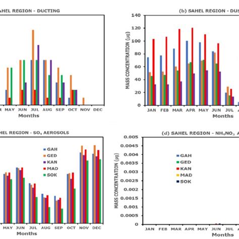 The False Nearest Neighbours As A Function Of Embedding Dimension