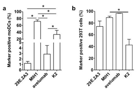 Binding Of Anti Pd L1 Mabs And Sdab K2 On Pd L1 Pos Modcs Versus 293t