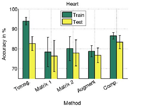 heart data set accuracy results download scientific diagram