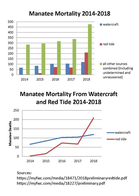 2018 On Track To Be Record Breaking Year For Florida Manatee Deaths