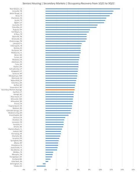 Secondary Markets Recovery Driven By Demand And New Supply National