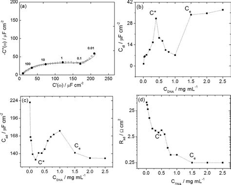Analysis Of Complex Capacitance Diagram And Electrical Parameters For