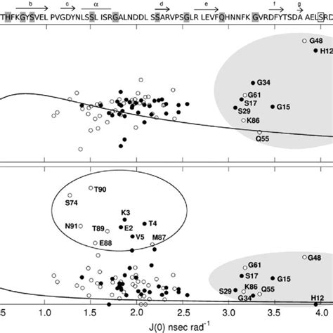 The Correlation Maps Of The Spectral Density Functions A J0 Versus