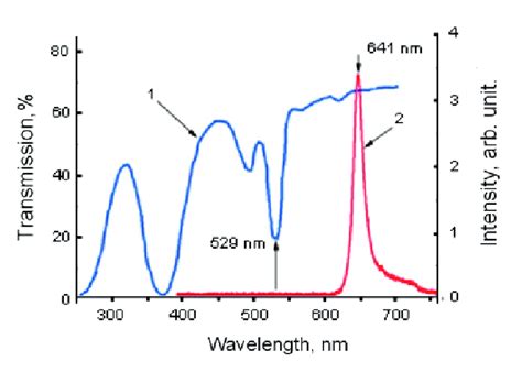 Spectrum Of Ptoep Transmittance 1 And Luminescence 2 Download