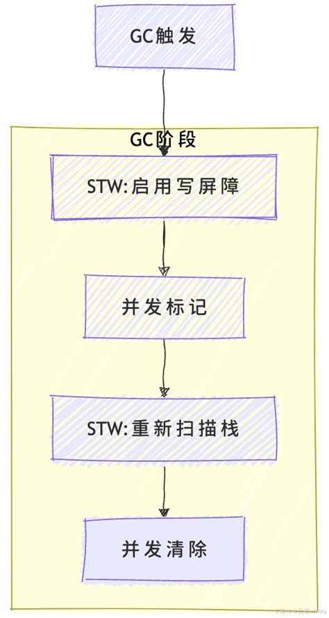 go语言gc：三色标记法工程启示｜go语言进阶（3） go的三色板标记法 csdn博客