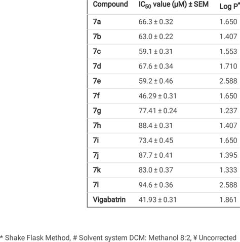 Inhibitory Constant And Log P Of The Synthesized Compounds Download