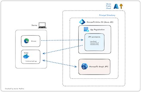 Azure Ad Device Code Flow For Python Apps