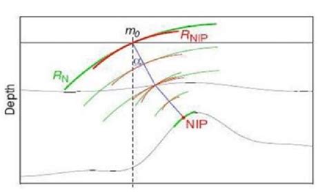 Attributes In Common Reflection Surface 11 Download Scientific Diagram