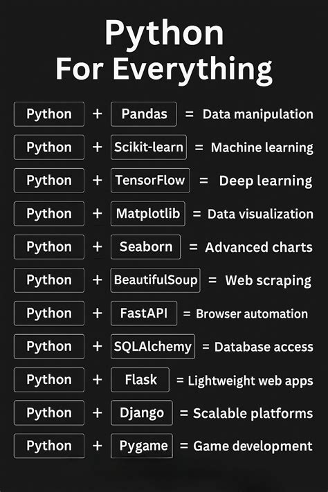 🚀 𝗣𝘆𝘁𝗵𝗼𝗻 𝗙𝗼𝗿 𝗘𝘃𝗲𝗿𝘆𝘁𝗵𝗶𝗻𝗴 — 𝗛𝗲𝗿𝗲𝘀 𝗪𝗵𝘆 𝗜𝘁𝘀 𝘁𝗵𝗲 𝗠𝗼𝘀𝘁 𝗩𝗲𝗿𝘀𝗮𝘁𝗶𝗹𝗲 𝗟𝗮𝗻𝗴𝘂𝗮𝗴𝗲 𝗢𝘂𝘁 𝗧𝗵𝗲𝗿𝗲 Python