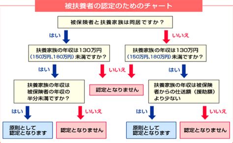 社会保険扶養家族加入条件60歳以上 60 歳以上のパート主婦は年収いくらであれば夫の社会保険の扶養に入れる Otzf