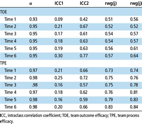 Internal Reliability Intraclass Correlation And Agreement Estimates