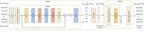 A Circular Window Based Cascade Transformer For Online Action Detection
