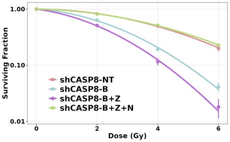 Plots Cell Survival Curves Using Ggplot — Ggplotcscurve Cellsurvassay