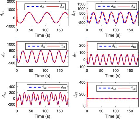 Figure 11 From Disturbance Observer Based Adaptive Fuzzy Tracking Control For Unmanned
