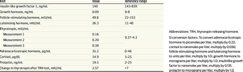 Anterior Pituitary Hormones Fasting Levels And Normative Reference