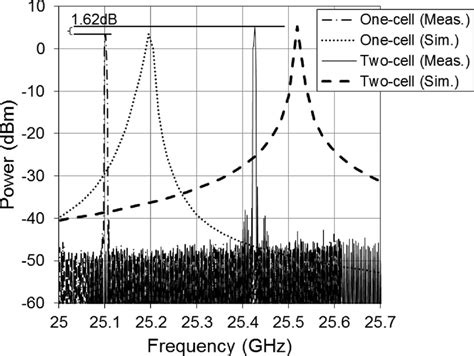 Measured And Simulated Output Power Spectrums Of One And Two Cell