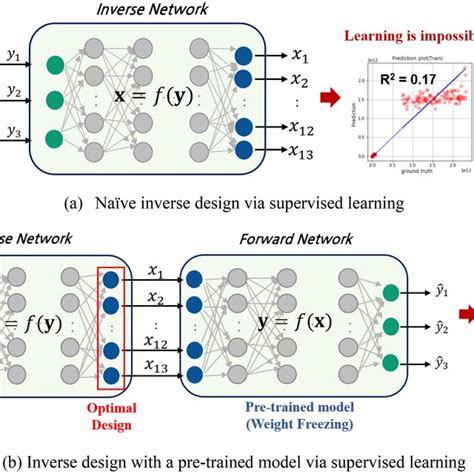 Concept Of Inverse Design Via Supervised Learning A Naïve Inverse
