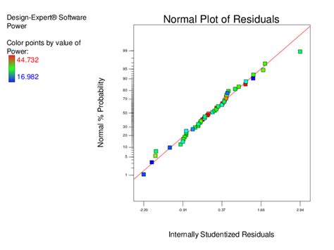 Diagnostic Plot Of The Anova Normal Probability Plot Of The Internal Download Scientific Diagnostic Plot Of The Anova Normal Probability Plot Of The Internal Download Scientific